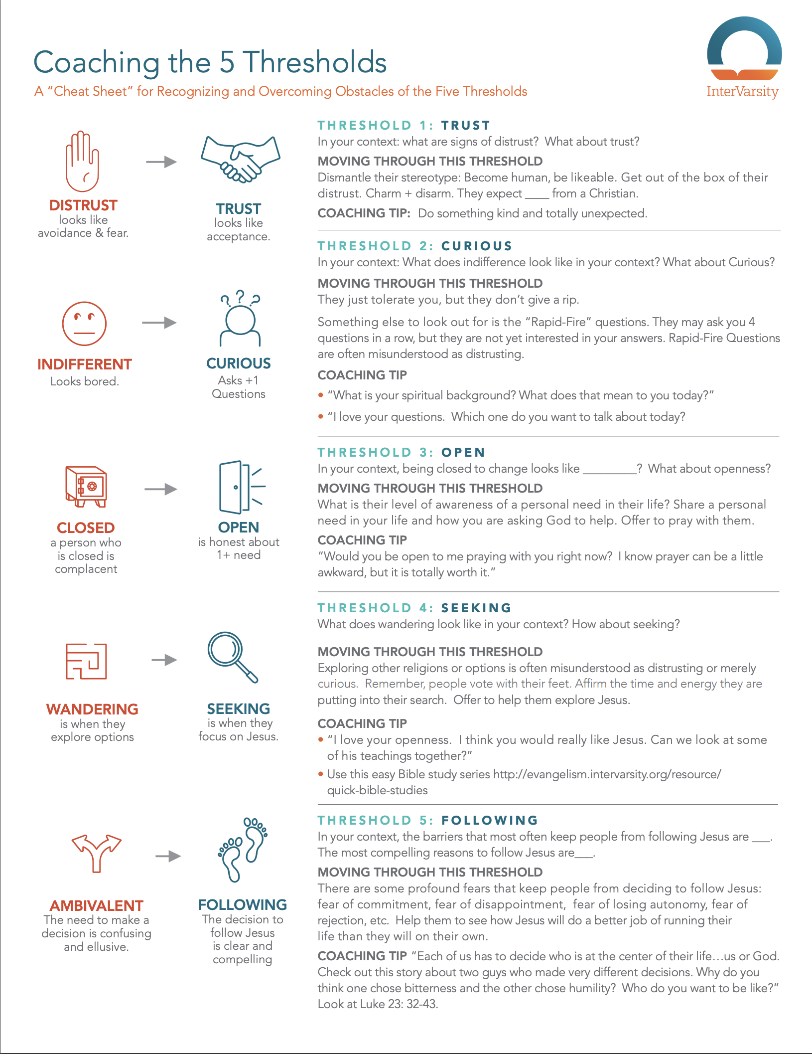The Five Thresholds Cheat Sheet | twentyonehundred productions The Five Thresholds Cheat Sheet | twentyonehundred productions